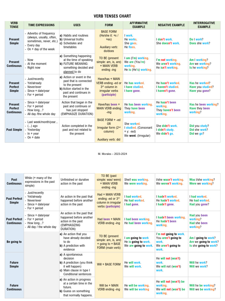 Verb Tenses Chart 1batx | PDF