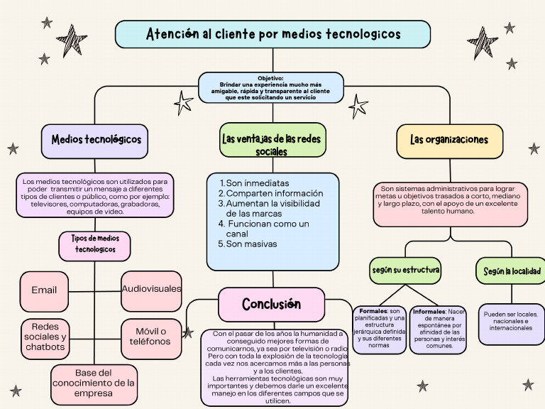 Gráfica Mapa Conceptual Simple | PDF