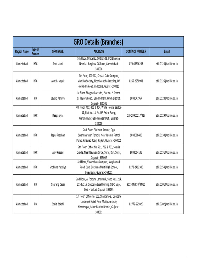 Branches GRO Details (Grievance Redressal Officer) v1 | PDF