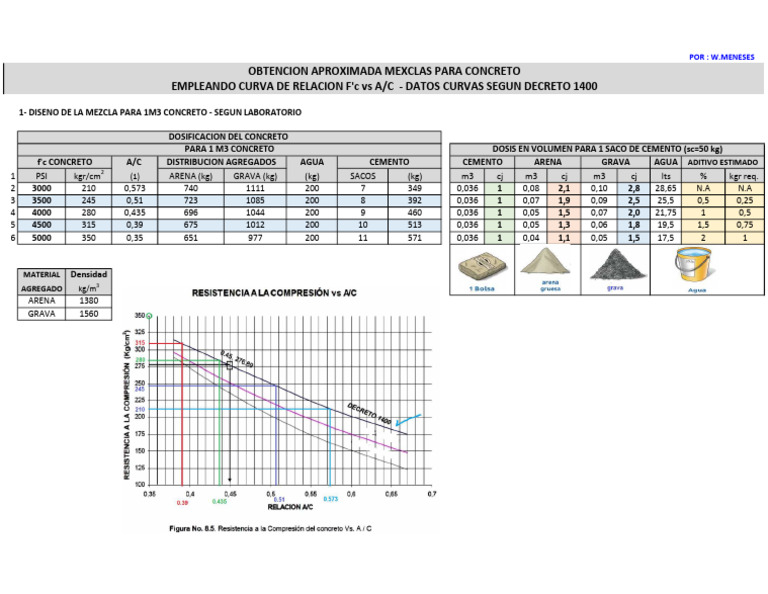 Dosificacion Concreto para Relacion A-C Dec 1400 | PDF