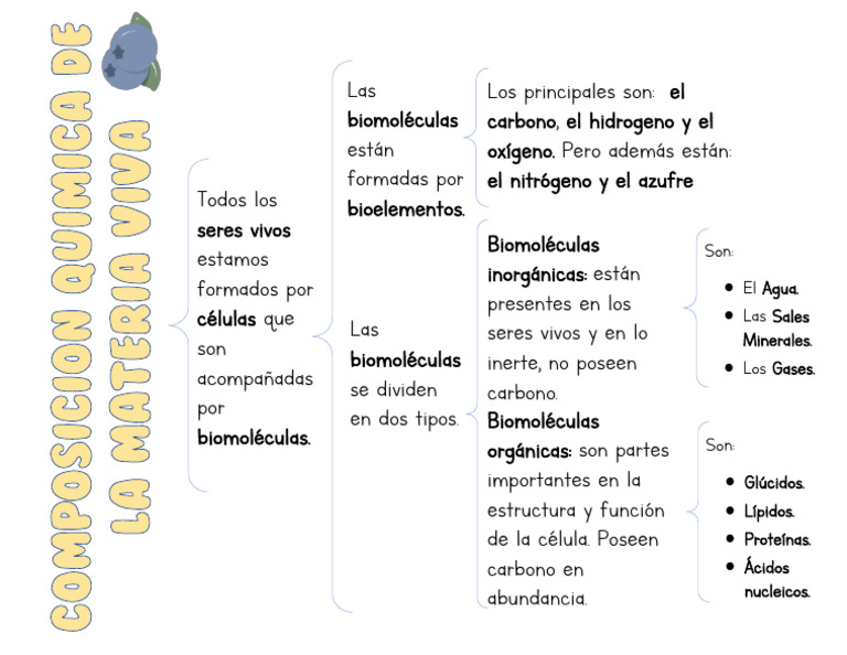 Composición química de la materia viva | PDF