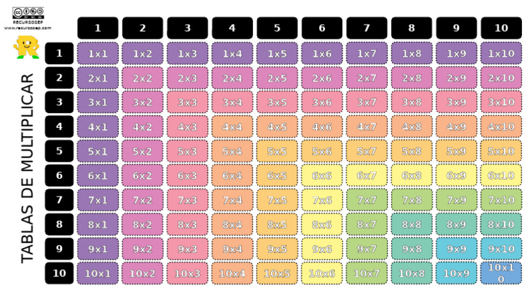 Tablas Multiplicar Interactiva | PDF