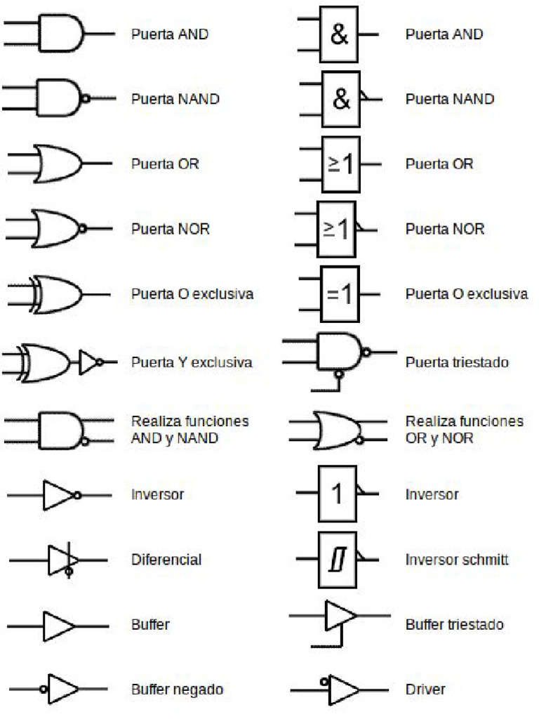 Símbolos ANSI e IEC de Puertas Lógicas | PDF