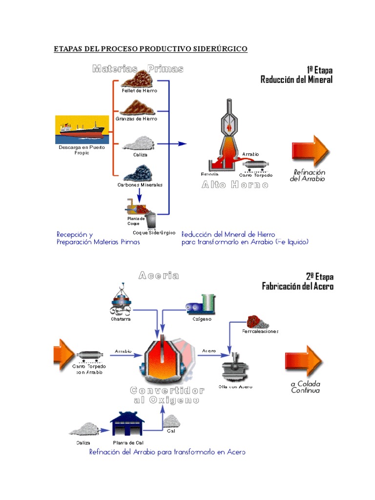 Etapas Del Proceso Productivo SiderÚrgico | Arrabio | Alto horno