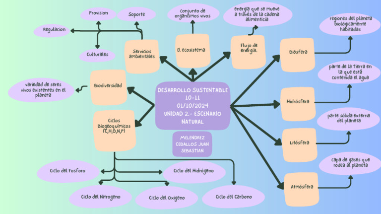 Mapa Mental U2 | PDF
