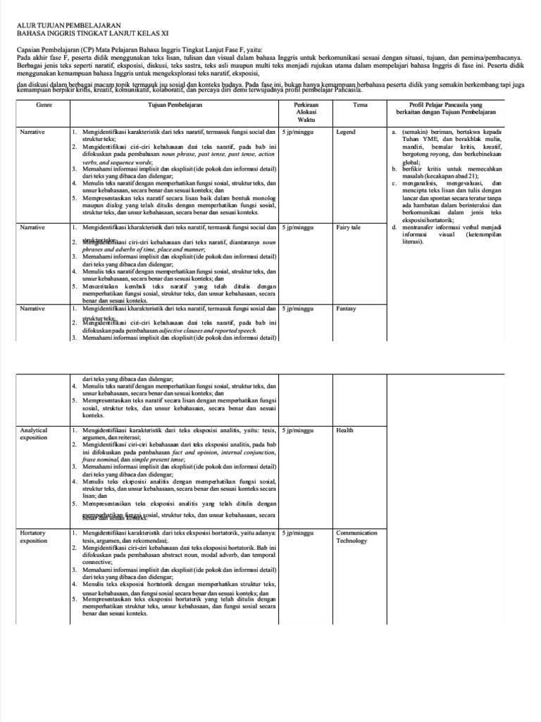 PDF Atp Kls 11 TK Lanjut - Compress | PDF