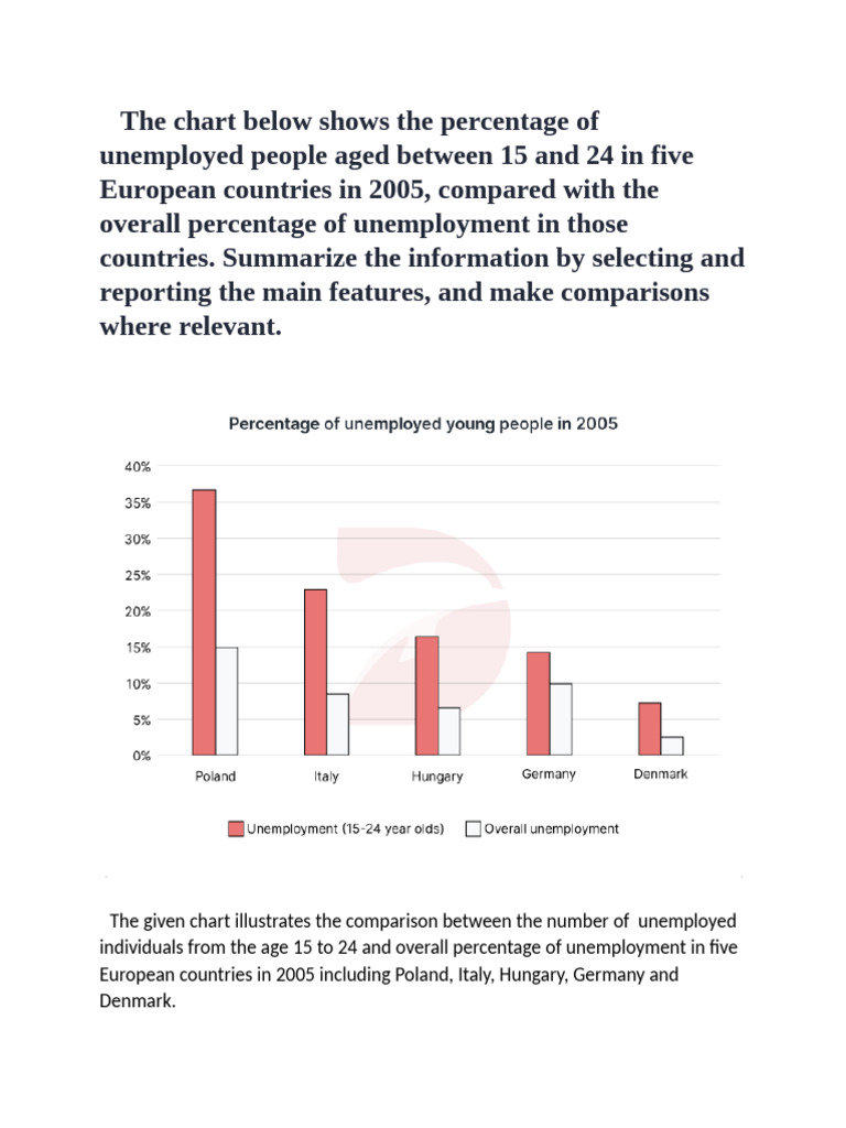 The Chart Below Shows The Percentage of Unemployed People Aged Between ...