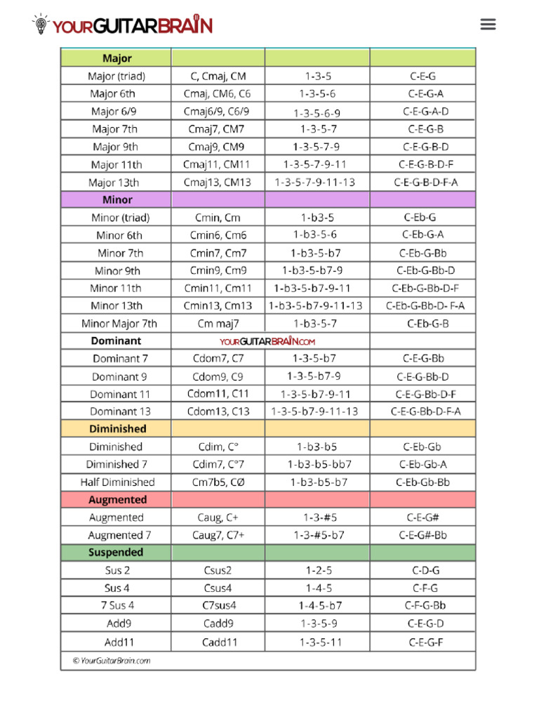 Chord Interval Chart_ How Chords Are made (Notes and Interval Formulas ...
