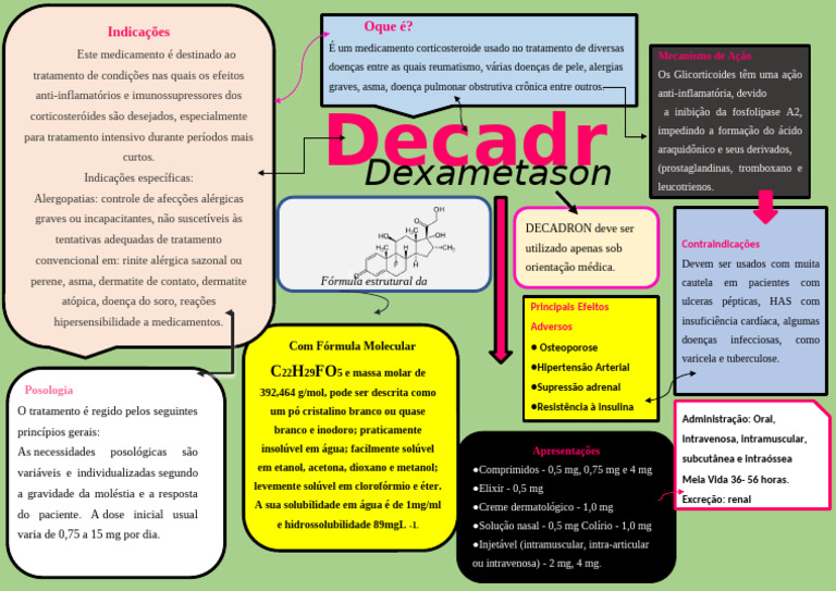 Mapa Mental Decadron | PDF