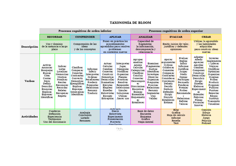 Taxonomia de Bloom Tabla (AutoRecovered) | PDF