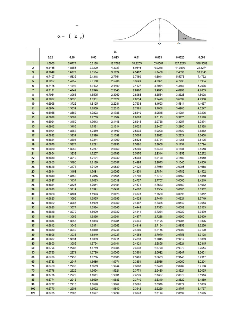 Tabela T Student | PDF
