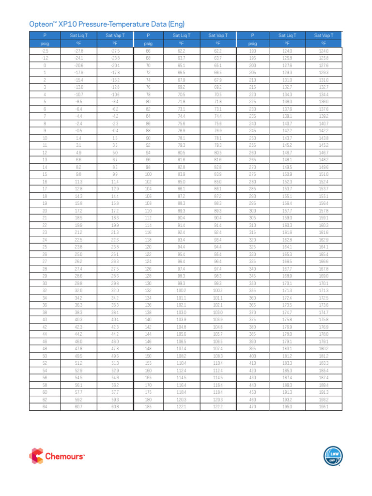 Opteon Xp10 Pressure Temperature Chart | PDF