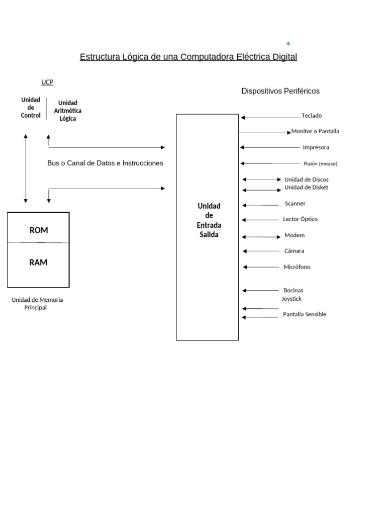 Estructura Lógica de Una Computadora Eléctrica Digital | PDF