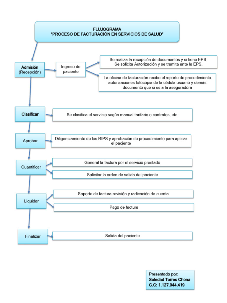 Flujograma Proceso de Facturacion en Servicios de Salud | PDF