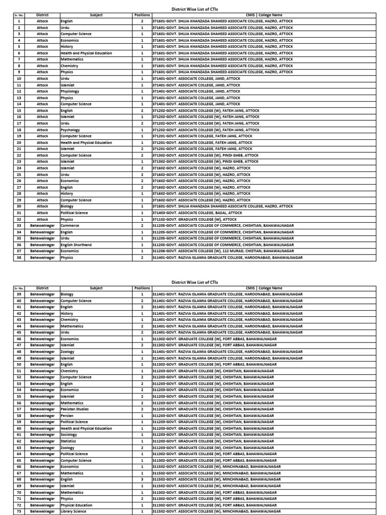 Cti List District Wise | PDF