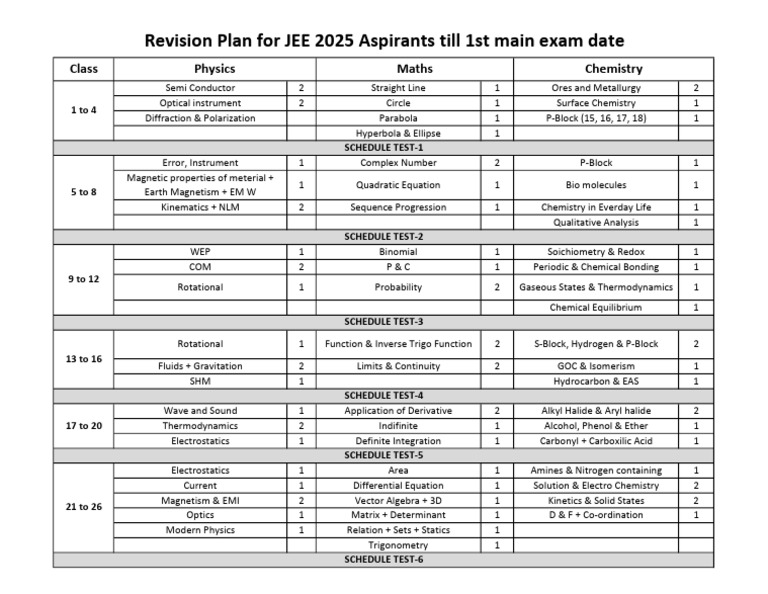 Revision Plan for JEE 2025 Aspirants | PDF
