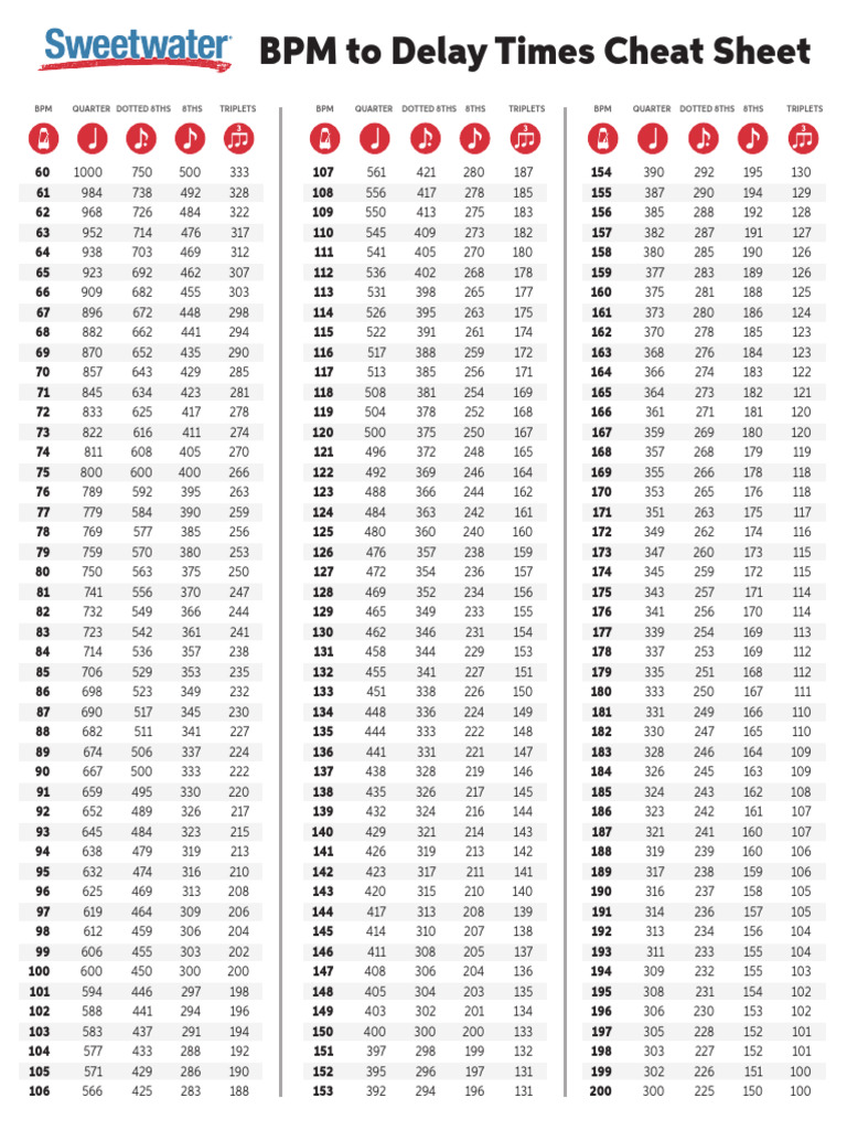 BPM to Delay Times Cheat Sheet | PDF