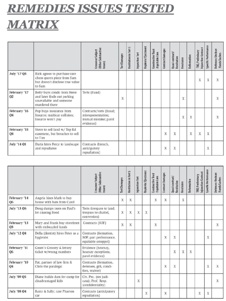 Remedies Chart | PDF