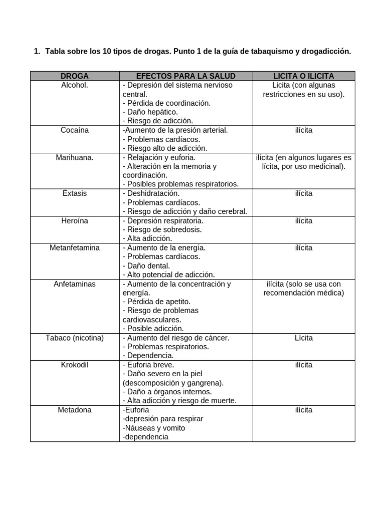 Tabla Sobre Los 10 Tipos de Drogas | PDF