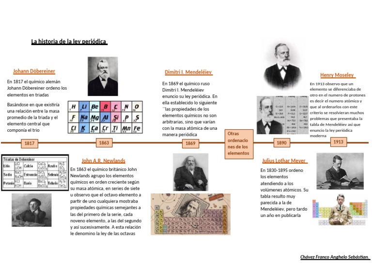 La Historia de La Ley Periódica CYT | PDF | Química | Tabla periódica