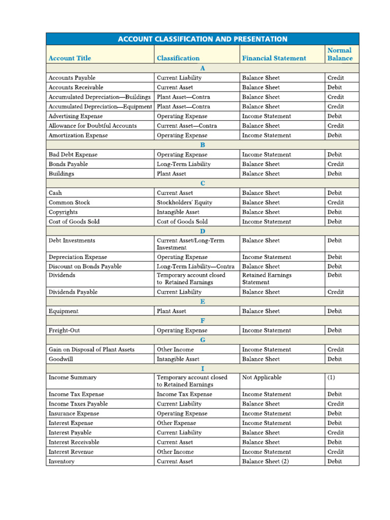 Account Classification and Presentation | PDF