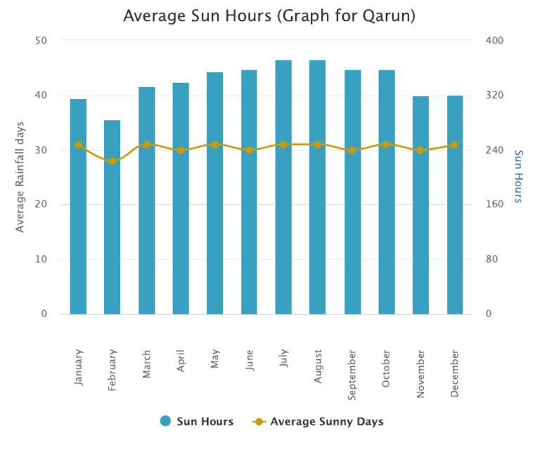 Average Sun Hours Graph | PDF