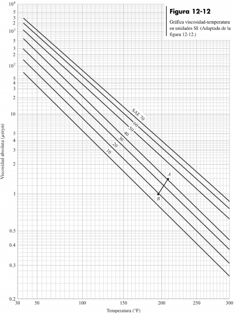 Tablas Lubricacion | PDF
