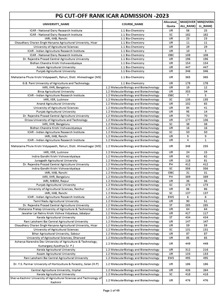 Pg Cut-Off Rank 2023 (1) | PDF