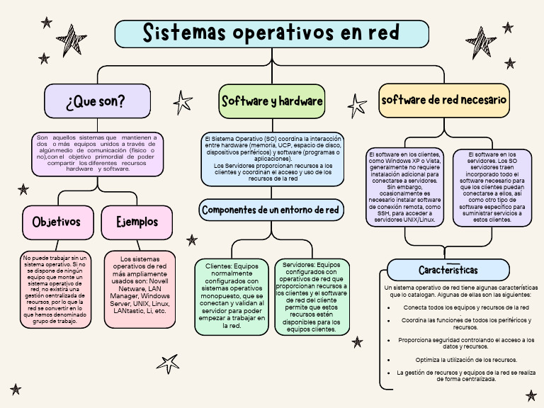 Mapa Conceptual - Sistemas Operativos en Red | PDF