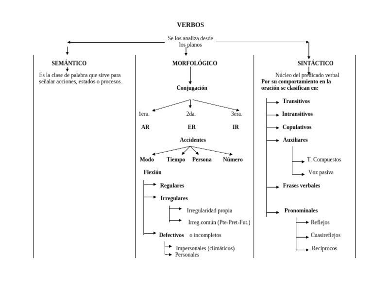 Clase Verbo - Mapa Conceptual | PDF
