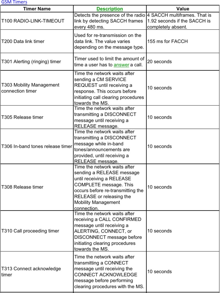 GSM Timer | PDF | Wireless | Telecommunications Standards