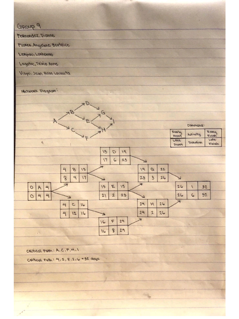 PERT CPM FERNANDEZ Group9 | PDF