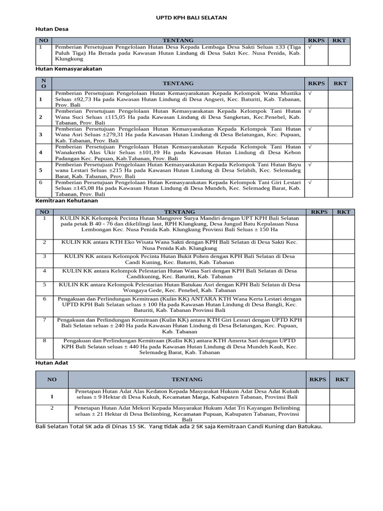 Uptd KPH Bali Selatan | PDF