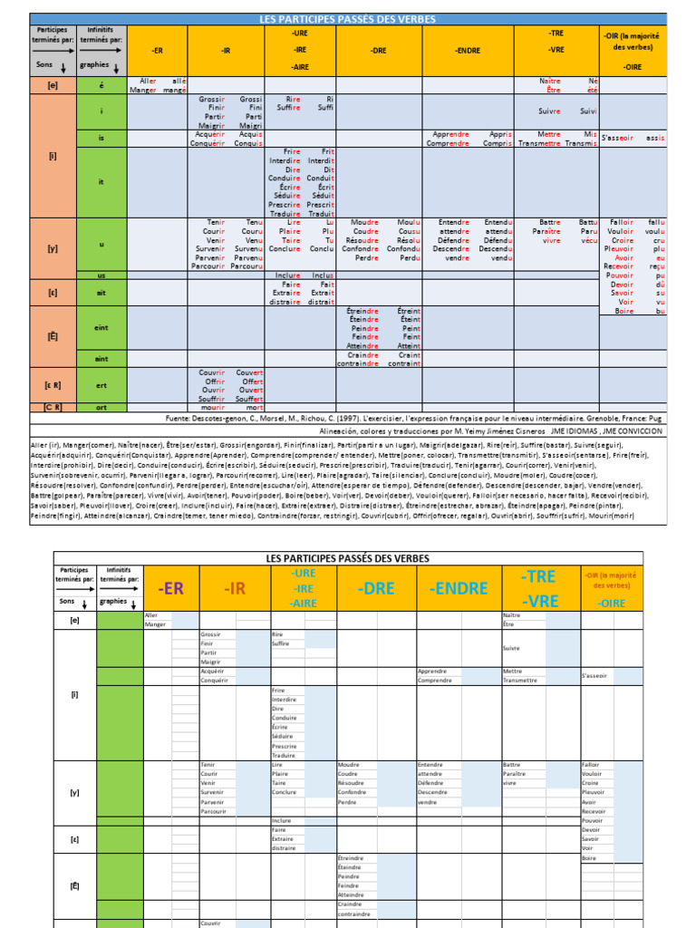 Participios Pasados | PDF