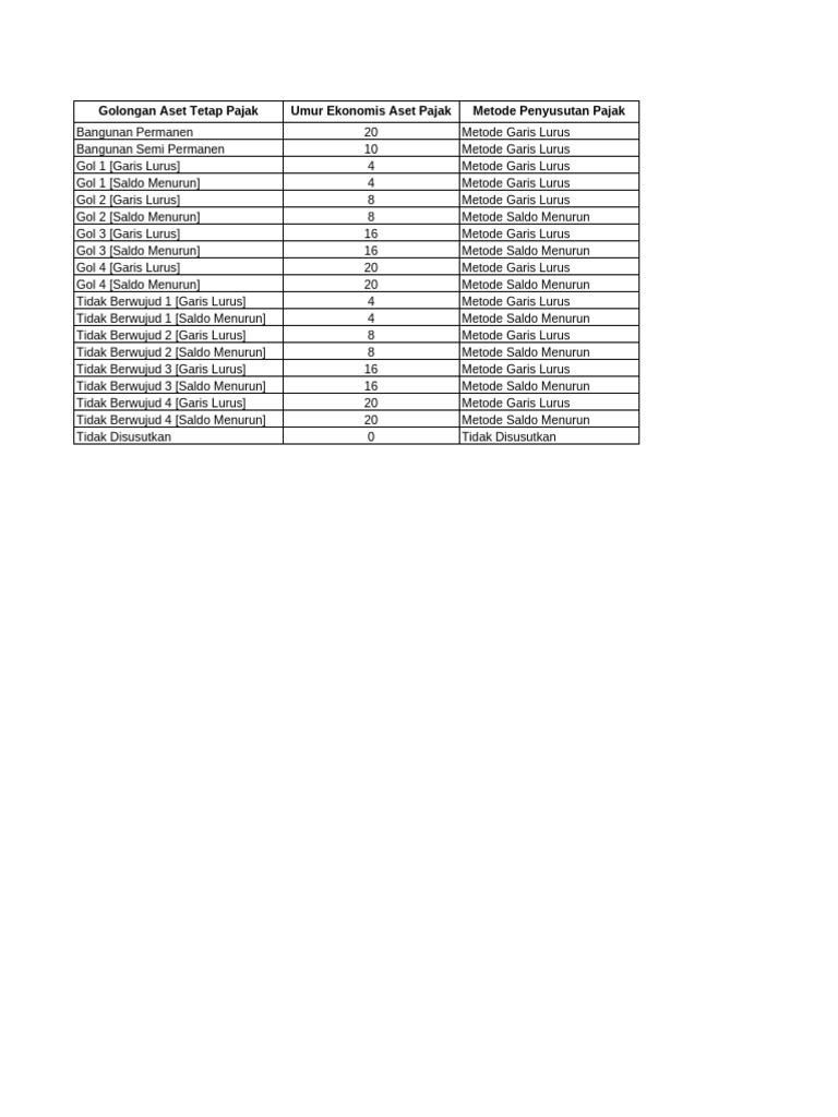 PT Prima Tabel Daftar Tipe Aset Tetap Pajak | PDF