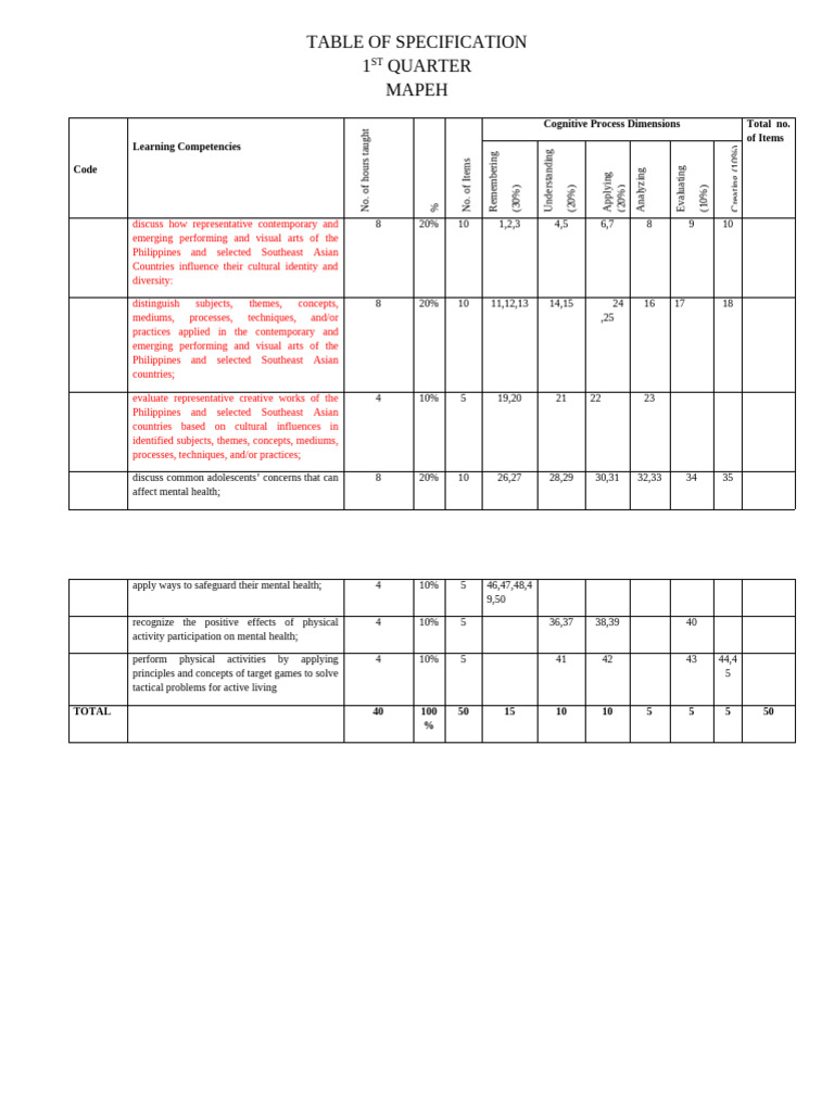 TABLE OF SPECIFICATION Mapeh | PDF