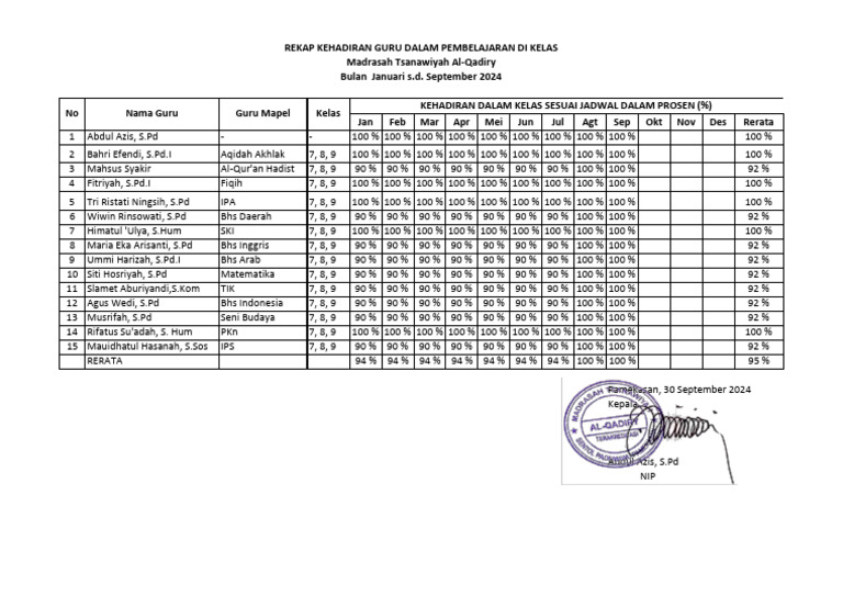 A.2 REKAP KEHADIRAN GURU DI KELAS Edm | PDF