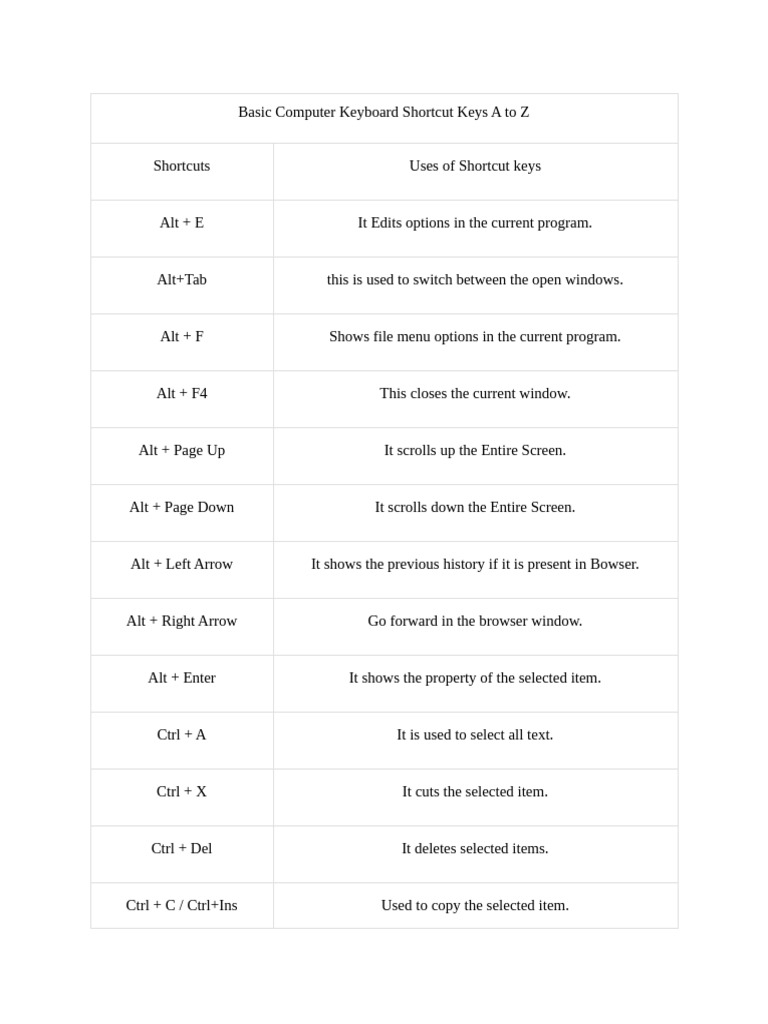 Basic Computer Keyboard Shortcut Keys A To Z | PDF