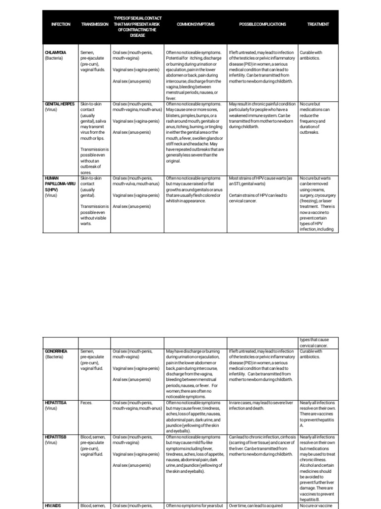 STI Basics Chart | PDF | Sexually Transmitted Infection | Oral Sex
