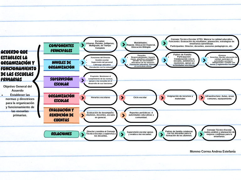 Mapa Conceptual Acuerdo Que Establece La Organización y Funcionamiento ...