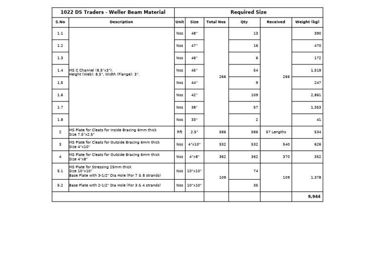 Weller Beam Parts Demand Summary 09-09-24 | PDF