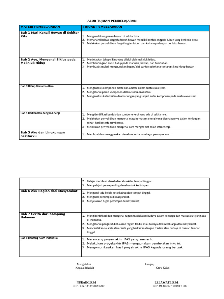 Atp Ipas Kelas 3 | PDF