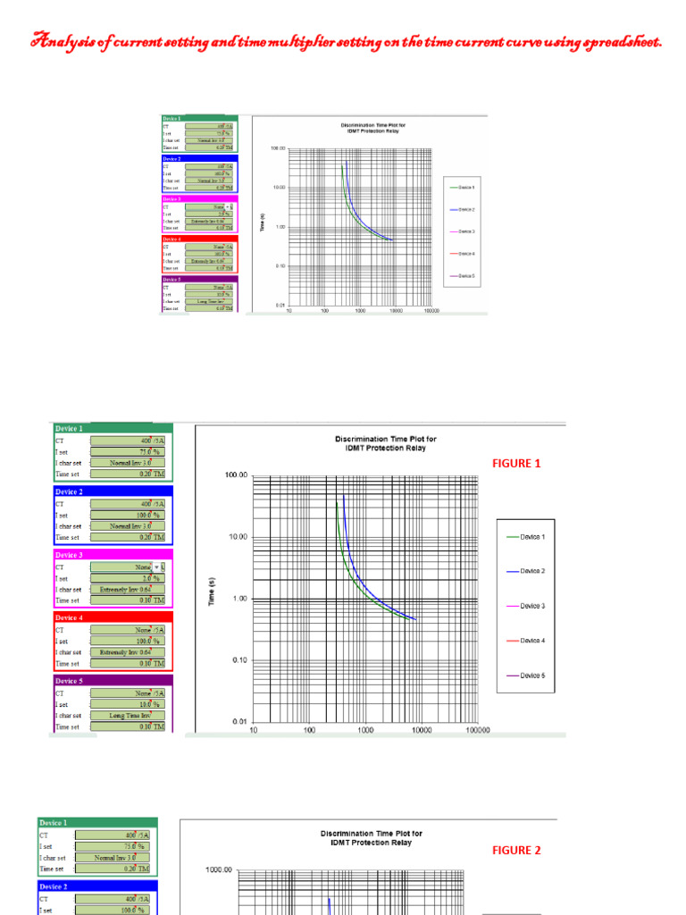 Analysis of Current Setting and Time Multiplier Setting On The Time Current Curve Using ...