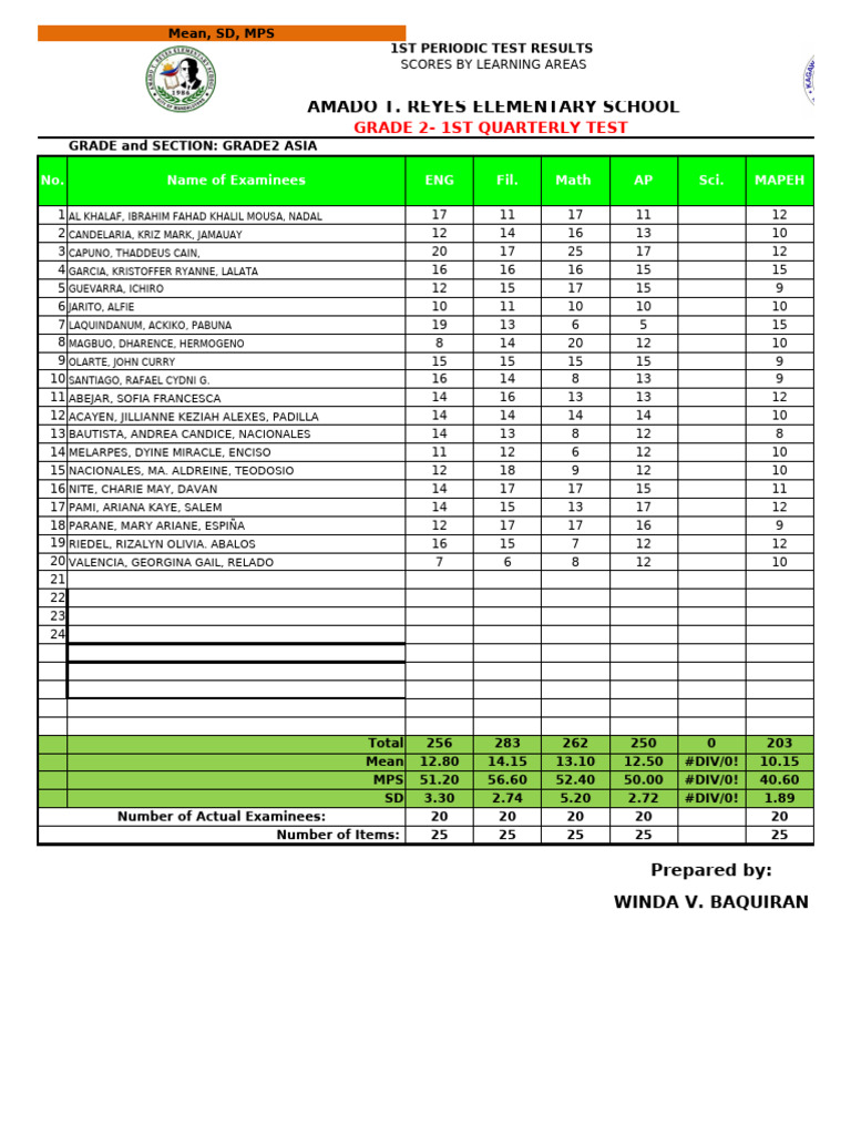 Grade 2 - 1st Periodic Test Mps Data | PDF