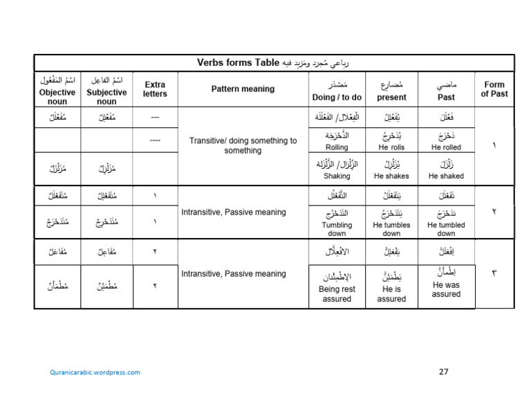 Sarf of 4 Letter Verb | PDF
