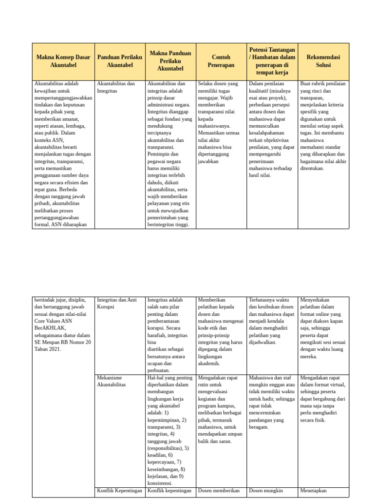 Tugas Mooc Asn Akuntabel | PDF