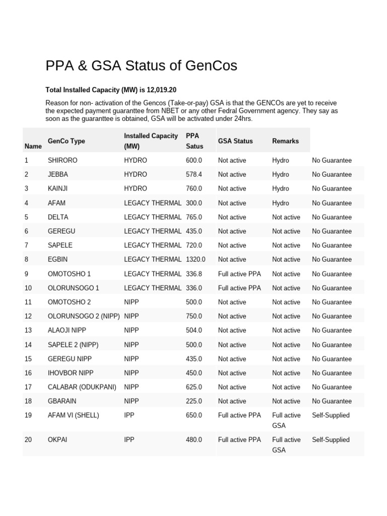 PPA and GSa Status - Gencos | PDF