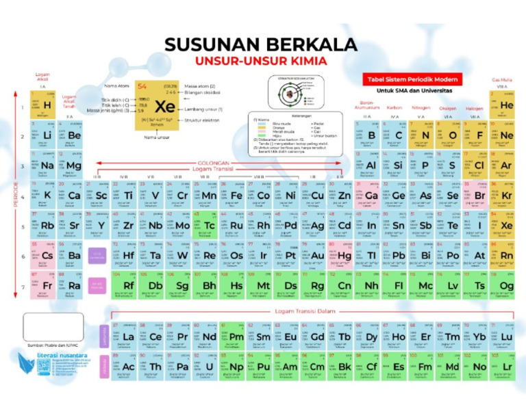 Tabel Periodik Ok | PDF