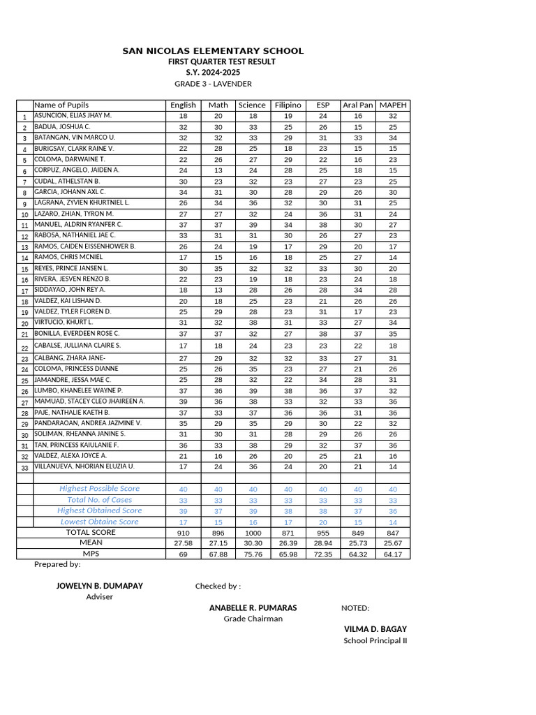 First Quarter Test-results-3 Lavender - Copy | PDF