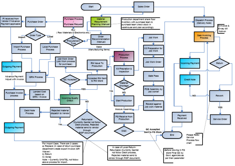 Company Process Flow | PDF